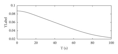 Measurements Of Pitch And Control Signal In Case Of Bus Voltage