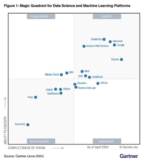 Serverless Solutions Leverages Gcp And Microsoft Leaders In The Gartner Magic Quadrant For Data