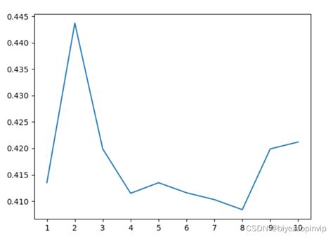 基于python的tf idf矩阵人工智能实验 tf idf伪代码 csdn博客