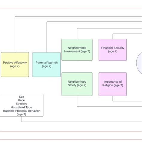 Diagram Illustrating The Conceptual Model That Incorporates Variables