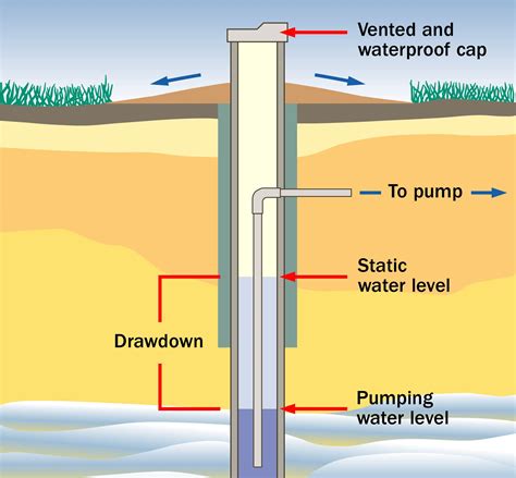 Groundwater Well And Pump Get To Know Your Groundwater