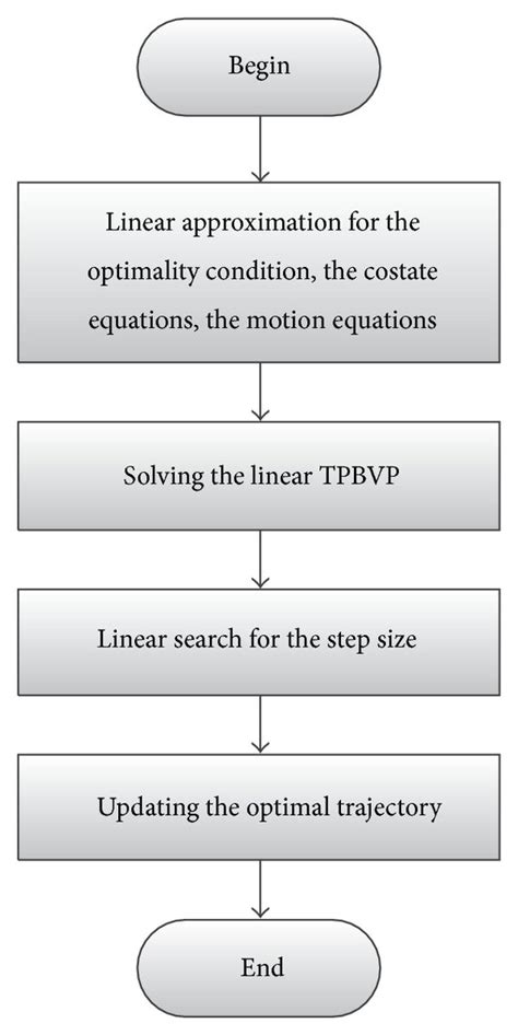 Flow Chart Of The Optimal Ascent Guidance Algorithm Download Scientific Diagram