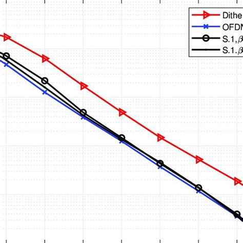 A Ccdf Comparison Among The Original Ofdm Im S 1 Scheme And The