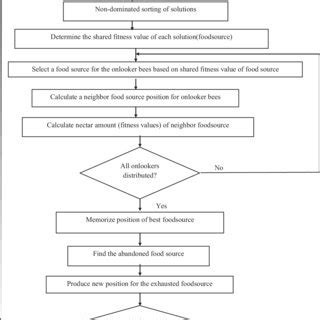 Flowchart Of Multi Objective Artificial Bee Colony Algorithm Based On