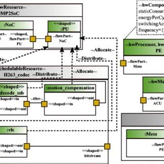 H 263 Codec Application MP2SoC Architecture And Allocation Modeling