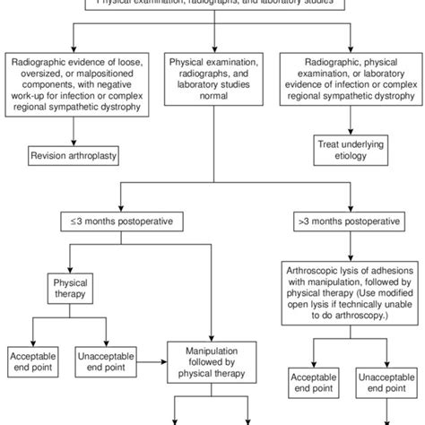 Treatment Algorithm For Stiffness After Total Knee Arthroplasty
