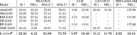 Results Of Zero Shot Setting On Ms Coco Dataset The Model Is Download Scientific Diagram