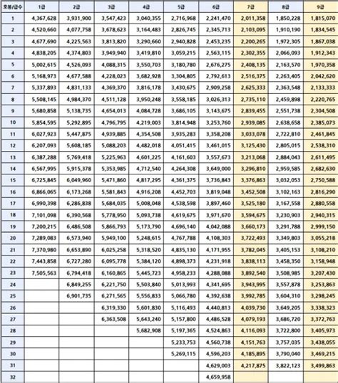 2024년 공무원 봉급표 호봉표 바로 확인하세요
