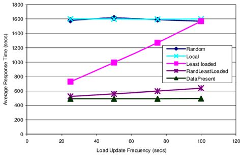 performance of scheduling algorithms as the quality of information