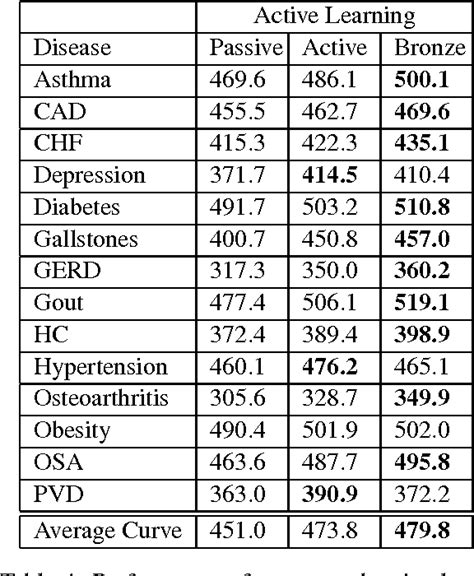Table 4 From Unsupervised Document Classification With Informed Topic