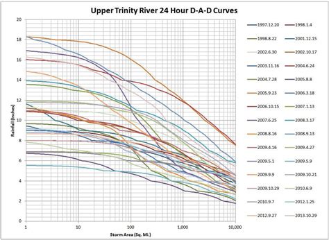 Upper Trinity River Depth Area Duration Curves Download Scientific Diagram