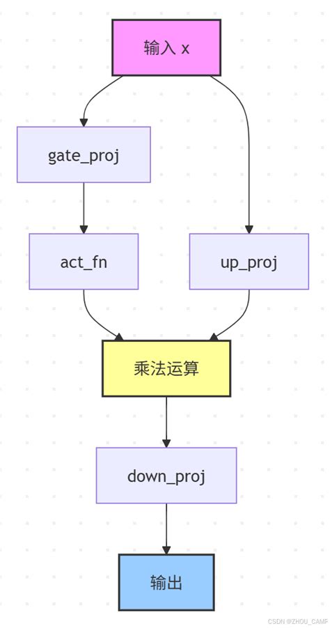 Deepseekv3mlp 模块 Deepseek Mlp Csdn博客