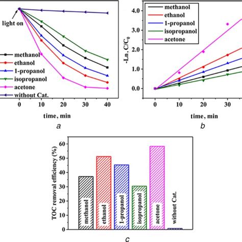 Photocatalytic Performance Of Different Zno Samples A Photocatalytic