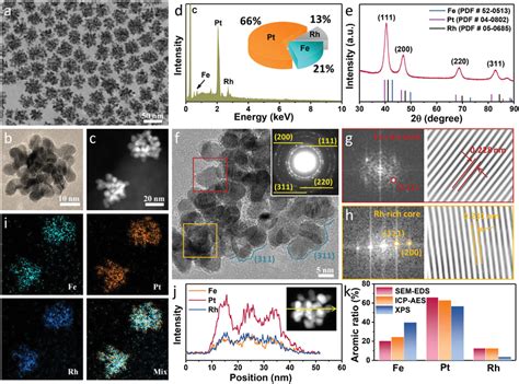 structural and compositional characterizations of fe21pt66rh13