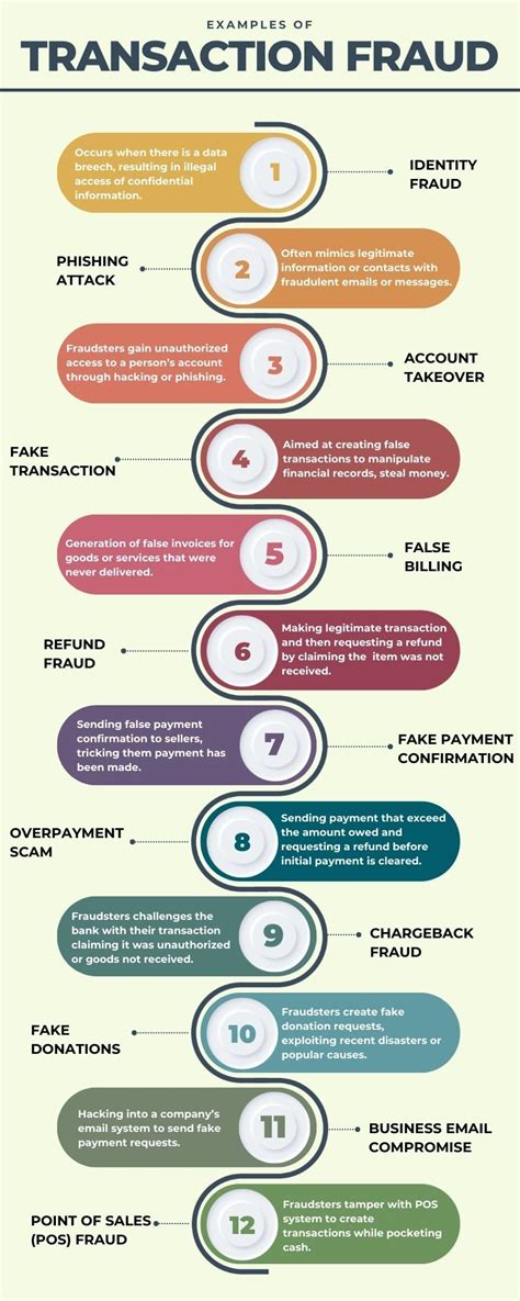 Transaction Fraud Examples Impact Detection And Prevention