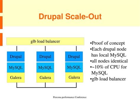 Galera Multi Master Synchronous My S Q L Replication Clusters PPT