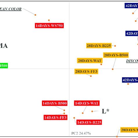 Bi Plot Of Principal Component Analysis Pca For All Microbial And Download Scientific Diagram