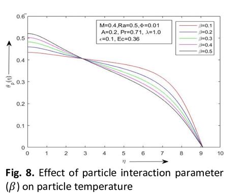 Effect Of Particle Interaction Parameter í µí½ On Fluid Velocity
