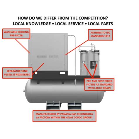How A Variable Speed Drive Compressor Works Air Compressors Wa