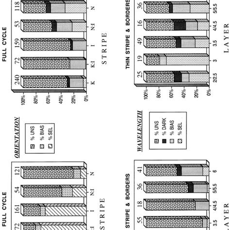 3 Distribution Of Orientation And Wavelength Selectivity Across Layers
