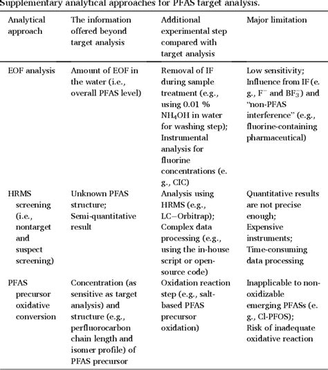 Table 1 From Tracing Per And Polyfluoroalkyl Substances Pfass In The Aquatic Environment