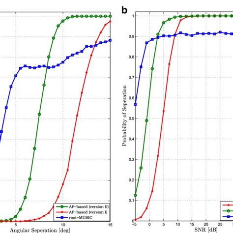 Probability Of Resolution A Versus Angular Separation N 3 And Snr