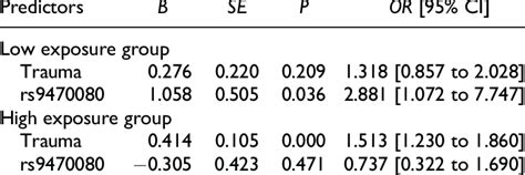 Simple Effect Analysis For Gene Environment Interaction Effect On
