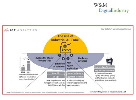 Ai Artificialintelligence Iot Iiot Aiot Internetofthings
