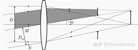 几何光学 5 3 渐晕和渐晕光阑 知乎