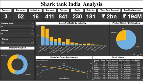 Insights Dashboard Dataanalytics Sahithi Avadhutha
