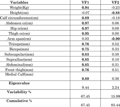 Pca Factor Loading After Varimax Rotation Download Table