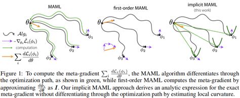 meta learning with implicit gradients hamish的科研blog