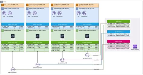 Simplifying Multi Environment Multi Vpc Networking With Aws Transit… Alexander Ireland
