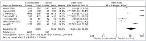 Summary Estimates For The Sarcopenia Status Compared To Hospitalisation Download Scientific
