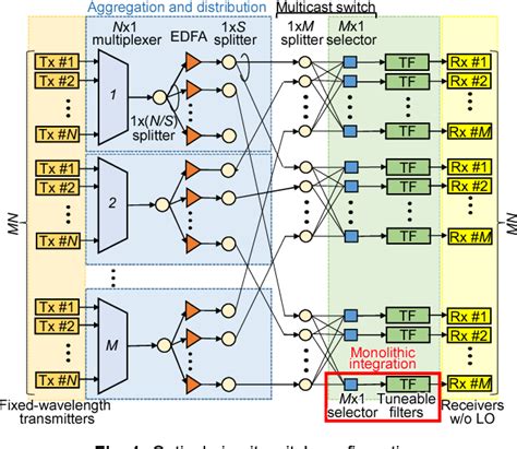 Figure 1 From Fast Optical Circuit Switch Using Monolithically Integrated Silicon Photonic Space