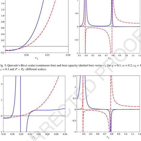Hpems Ricci Scalar Continuous Line And Heat Capacity Dashed Line