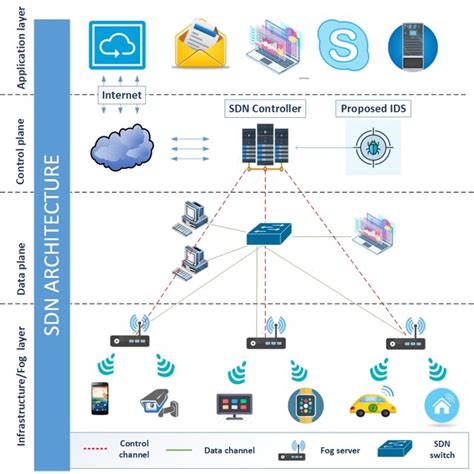 Software Defined Network Sdn Enabled Fog Of Things Fot Architecture Download Scientific