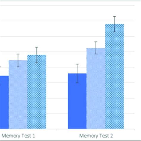 Mean Recall Scores For Each Group In Each Memory Test For Experiment Download Scientific