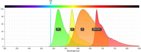 Flow Cytometry Experimental Control Groups Setting Single Positive Group