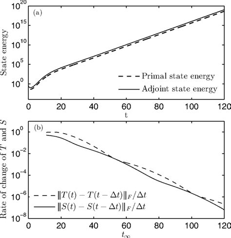 Convergence Of The Balancing Transformations T And S A Evolution Of Download Scientific