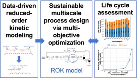 Multiscale Equation Oriented Optimization Decreases The Carbon Intensity Of Shale Gas To Liquid