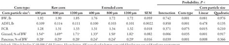 Effect Of Corn Type And Corn Particle Size On Growth Performance And Download Scientific