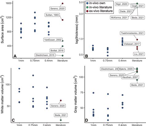 Individual Value Plots Show Estimates Compared With Reference Values