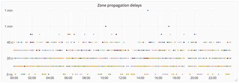 How We Made Our Dns Stack 3x Faster