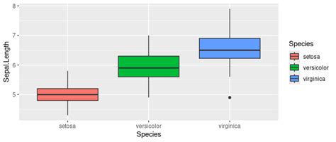 Box Plots In R Using Ggplot2 A Complete Guide