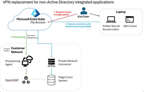 Entra Suite Scenario Using Entra Private Access With Entitlement