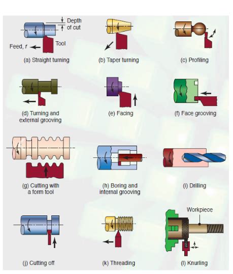 Lathe Operations Types Photo Artofit