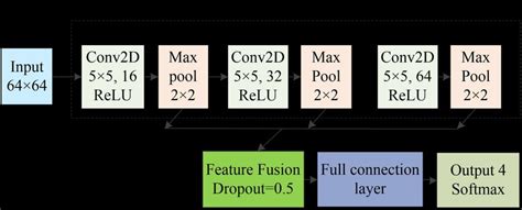 Structure Of Cross Layer Feature Fusion Cnn Download Scientific Diagram
