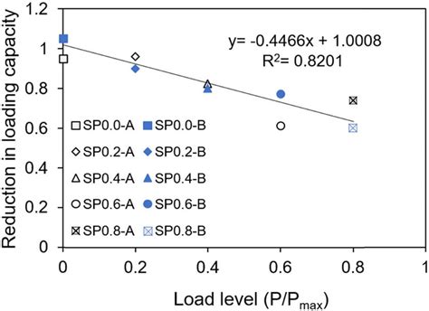 Relationship Between Reduction Ratio In Loading Capacity Of Beams And Download Scientific