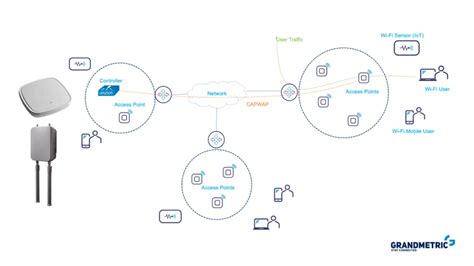 Wireless Network Architecture Diagram
